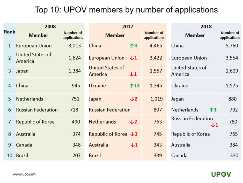 Estadísticas y datos sobre la protección de las obtenciones vegetales